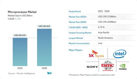 Microprocessor Market Share Analysis Industry Trends And Statistics