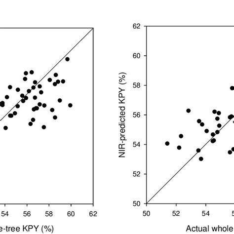 Calibration Plots Of Predicted Versus Measured Kpy For Trees Sampled