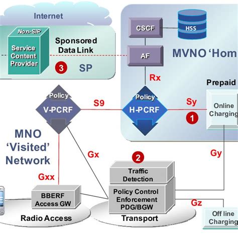 Mvno Functional Models And Mvne Scope Download Scientific Diagram