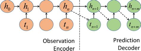 Figure 1 From Learning Conditional Generative Models For Temporal Point