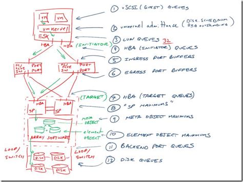 Vmware I O Queues And Multipathing In Storage Network Design