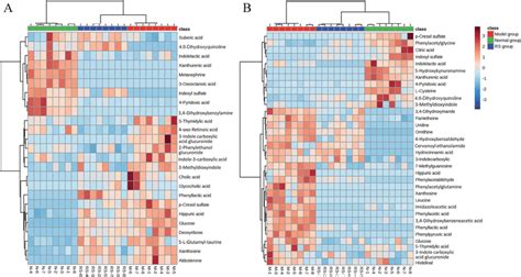 Heatmap Visualizing The Intensities Of Potential Biomarkers In