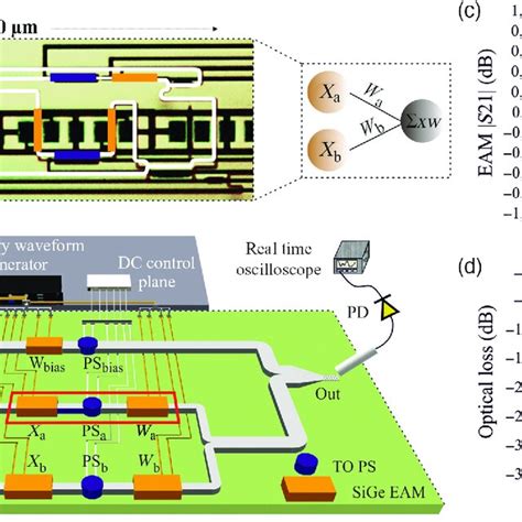 Development Of Silicon Photonics Based Lidar The First Silicon