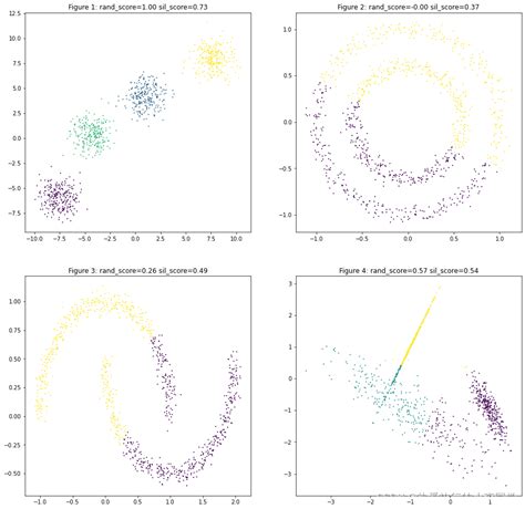 数据挖掘实战（4）——聚类（kmeans、minibatchkmeans、dbscan、agglomerativeclustering、meanshift） 聚类分析meanshift Csdn博客