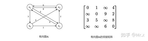 数据结构：最短路径 知乎