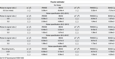 Robustness Of The Fourier Estimator Under Microstructure Noise