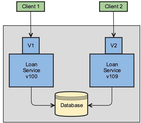 Shaun Abram Blog Archive Versioning Apis