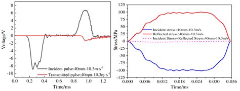 Typical Wave Figure 6 Three Typical Stress Waves At Incident Interface