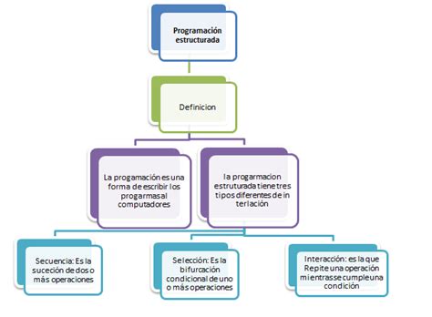 Jurgen Tarea 1 Mapa Conceptual De Programacion Images