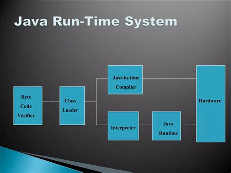 Java Virtual Machine Ppt Programming Languages Computing