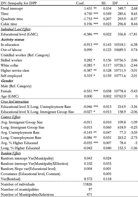 How To Interpret Cross Level Interactions In Multilevel Models
