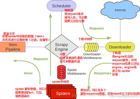 Python 爬虫；scrapy框架（一）python Scrapy Csdn博客