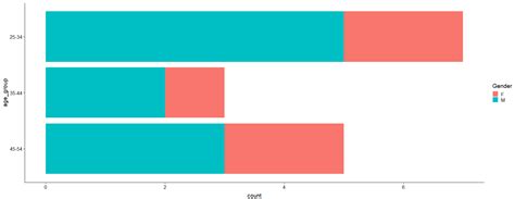 R Workflow To Convert Data Used For Stacked Bar Ggplot To One Usable For Stacked Percentage