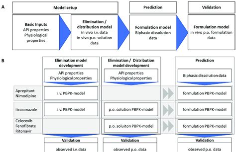Workflow Of Pbpk Model Development A And Prediction Of Different Download Scientific Diagram