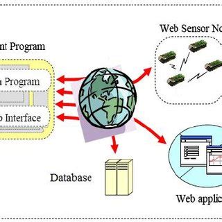 Architecture Of The Web Based Monitoring System The Humidity And Download Scientific Diagram
