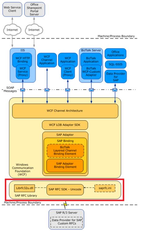 Sap Net Connector Nco In Biztalk Server Hooking Stuff Together