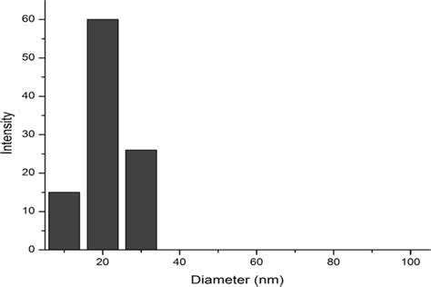 Particle Size Variation Of Sample 1 Download Scientific Diagram