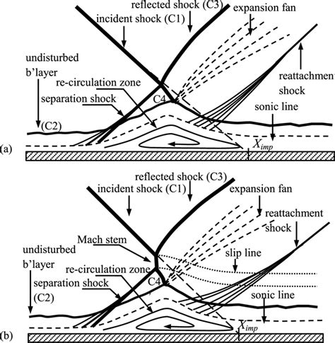 Transition Control Of Mach To Regular Reflection Induced Interaction