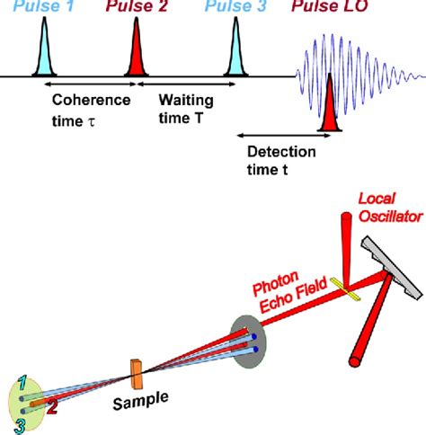 Figure 1 From Two Dimensional Spectroscopy At Infrared And Optical Frequencies Semantic Scholar