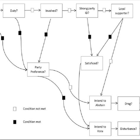 Voting Intention Criteria Download Scientific Diagram