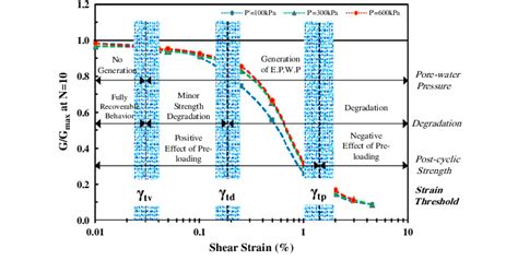 Position Of Threshold Cyclic Shear Strains On Curves Of The Normalised Download Scientific