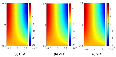 A Novel Rbf Collocation Method Using Fictitious Centre Nodes For