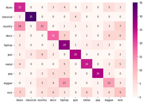 Music Genres Classification Using Deep Learning Techniques