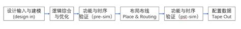 【verilog数字系统设计教程 第四版】思考题第一章 知乎