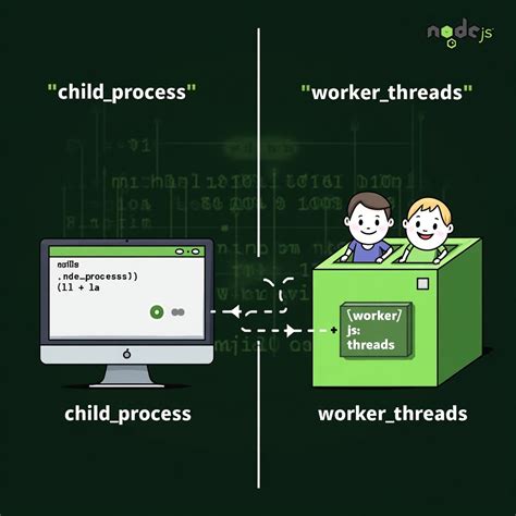 🧵 Node.js Multithreading Demystified: child_process vs worker_threads | by Dhruv Rathod | Jun ...