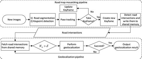 Communication Between The Geolocalization Pipeline And The Road Maps Download Scientific