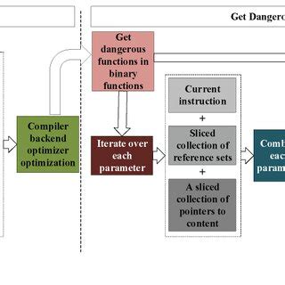 The acquisition process of the hazard API union | Download Scientific Diagram