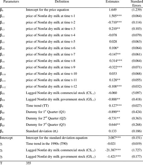 Parameter Estimates For Heteroscedastic Dynamic Tobit Us Nonfat Dry