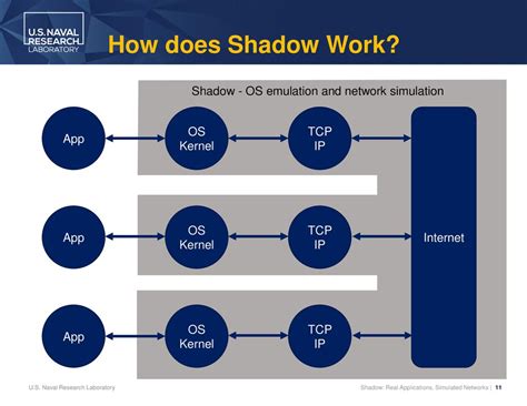 shadow scalable and deterministic network experimentation ppt download