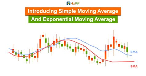 how to exponential moving average ema calculated in forex