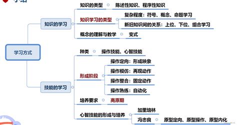 第五章 学习心理 奥苏贝尔学习动机理论 csdn博客