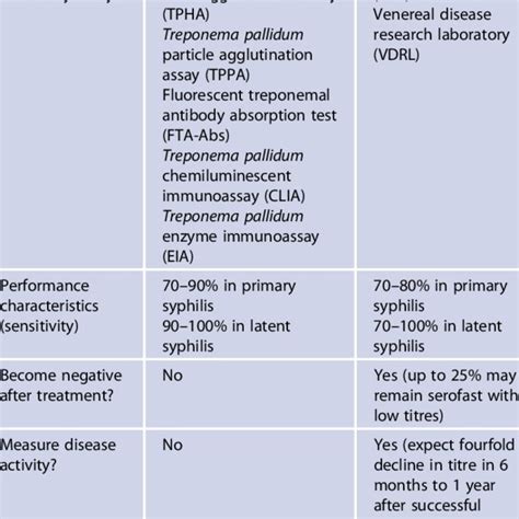 Overview Of Laboratory Based Syphilis Serological Tests Download Scientific Diagram