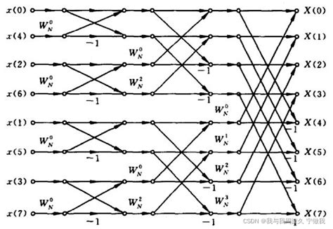 Fft Matlab实现以及应用分析如何将matlab的freqz函数转换为fft函数 Csdn博客