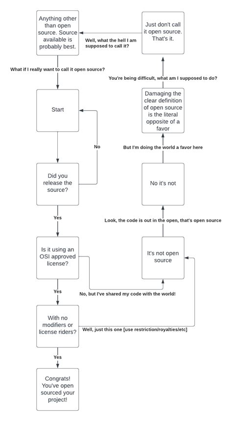 Steve Ogradys Guide To Open Sourcing Your Project Flowcharts