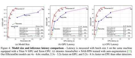 Efficientdet Scalable And Efficient Object Detection Review Jobans