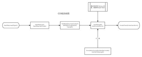 Java反序列化Commons Collections篇 CC 链 Drunkbaby s Blog