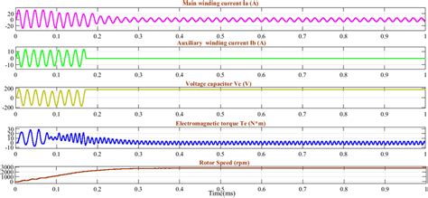 Dynamic Performance Of Single Phase Induction Motor Fed By Seven Level Download Scientific