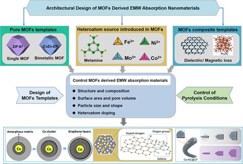 Schematic Illustration Of Architectural Design Strategy Of Mof‐derived