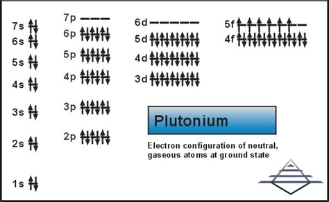 Where To Find The Plutonium Electron Configuration Pu