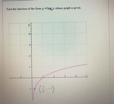 Solved Find The Function Of The Form Y Log X Whose Graph Chegg Com