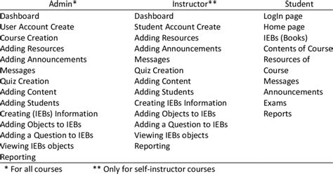 Interfaces Of Different User Types Download Scientific Diagram