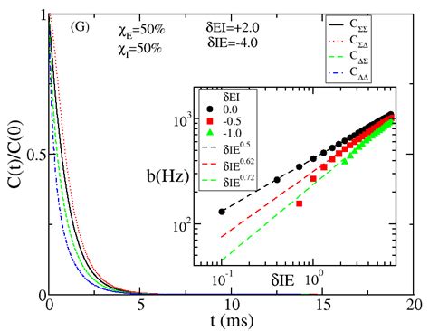 The Correlation Functions Evaluated At The Different Points A B G In