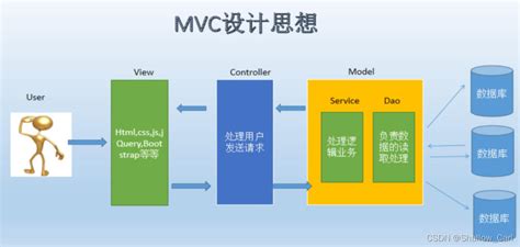 三层架构和mvc三层架构的区分视图层vuejs 业务逻辑层springboot 数据处理层mybait Csdn博客