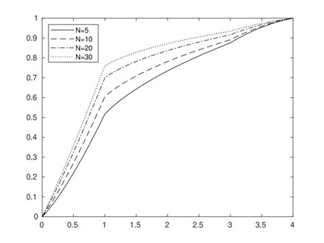 curve of x → p z ∞ ≤ x for different values of n by algo 1 download