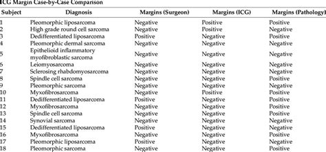 Soft Tissue Sarcoma Margin Assessment By Case Download Scientific