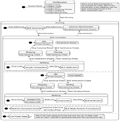 State Diagram Of Ble Peripheral Download Scientific Diagram